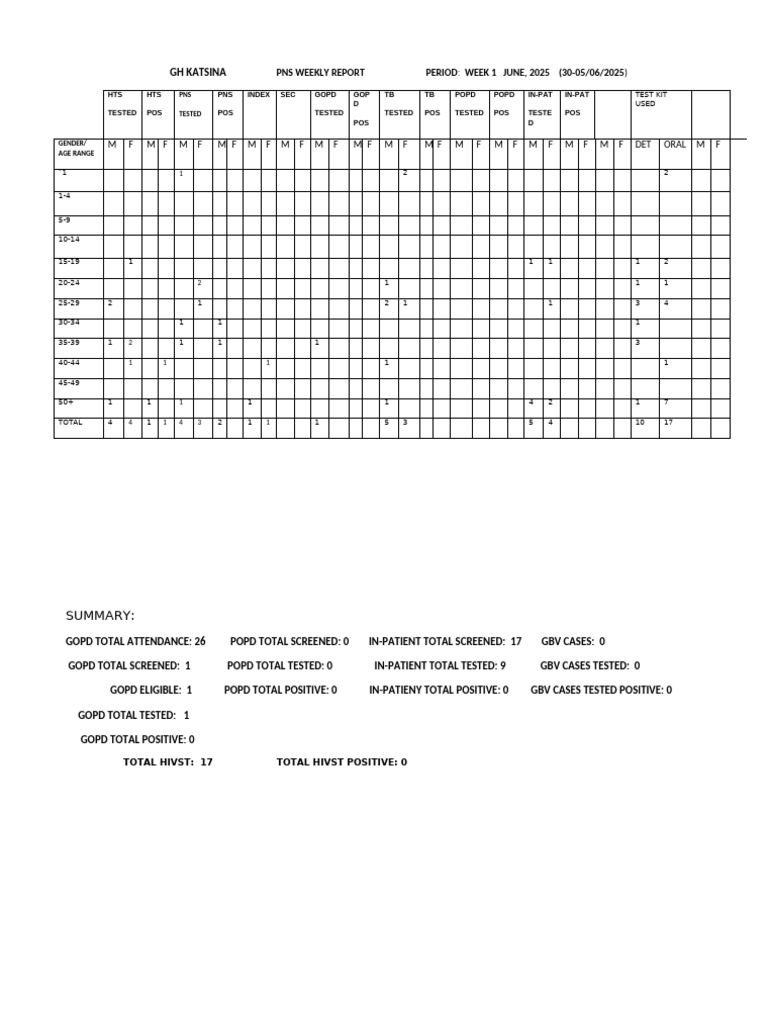 PNS Weekly Report - Week 1 June, 2025 | PDF