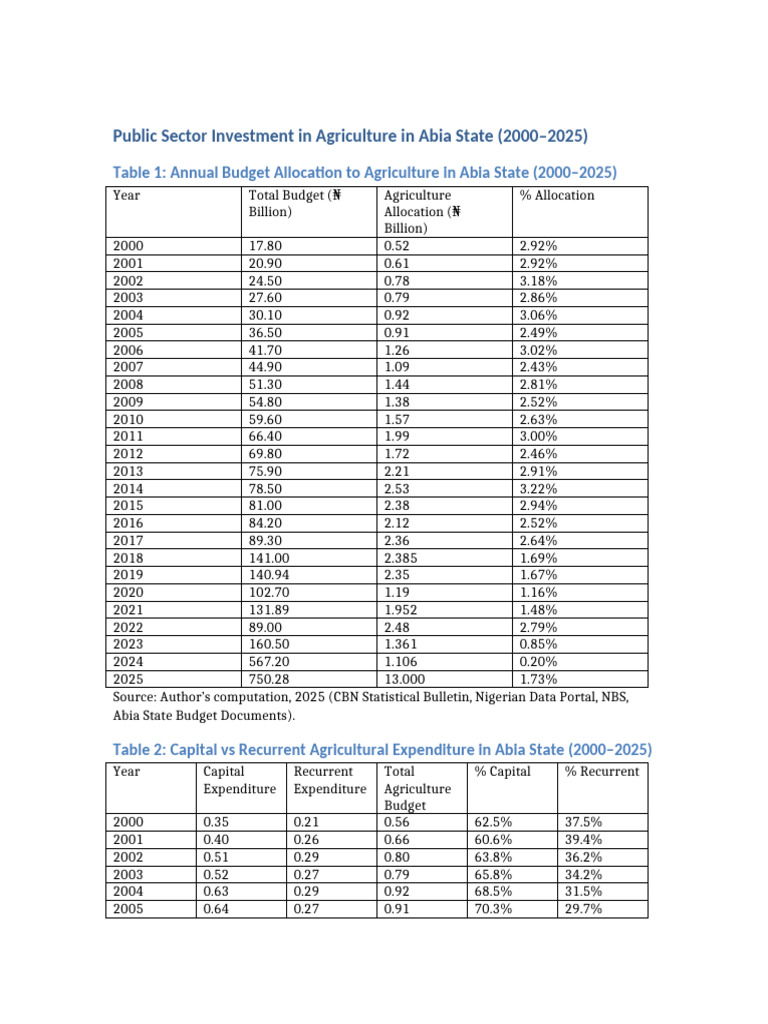 Agriculture Investment in Abia State | PDF | Government Spending