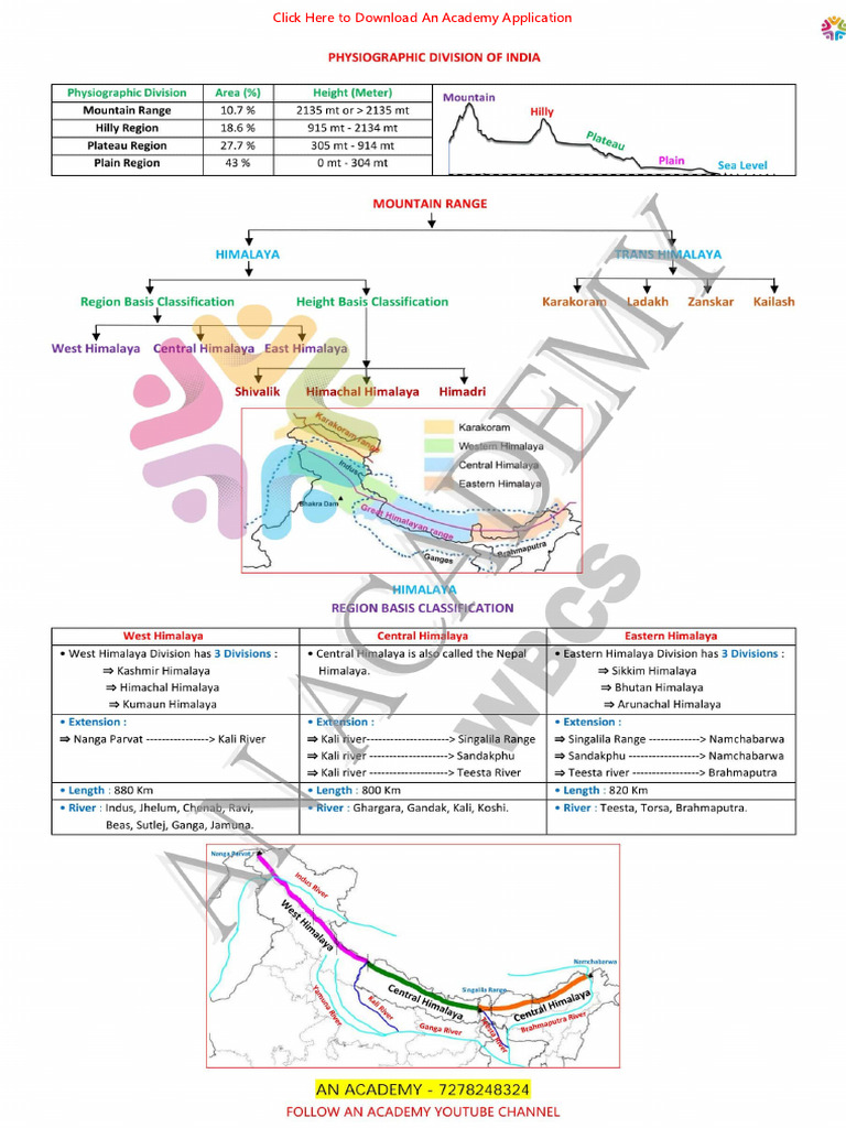 GEOGRAPHY Physiographic Division of India - E274bf7a 299f 46ca 962c ...