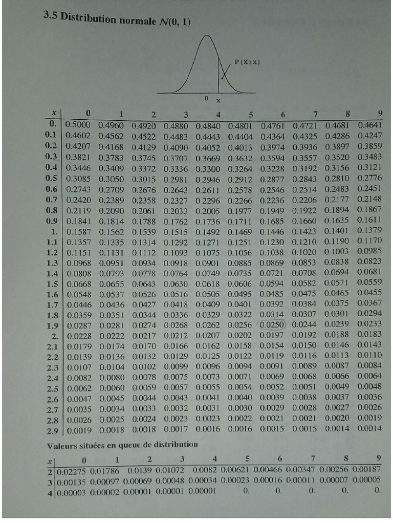 Table de La Loi Normale | PDF