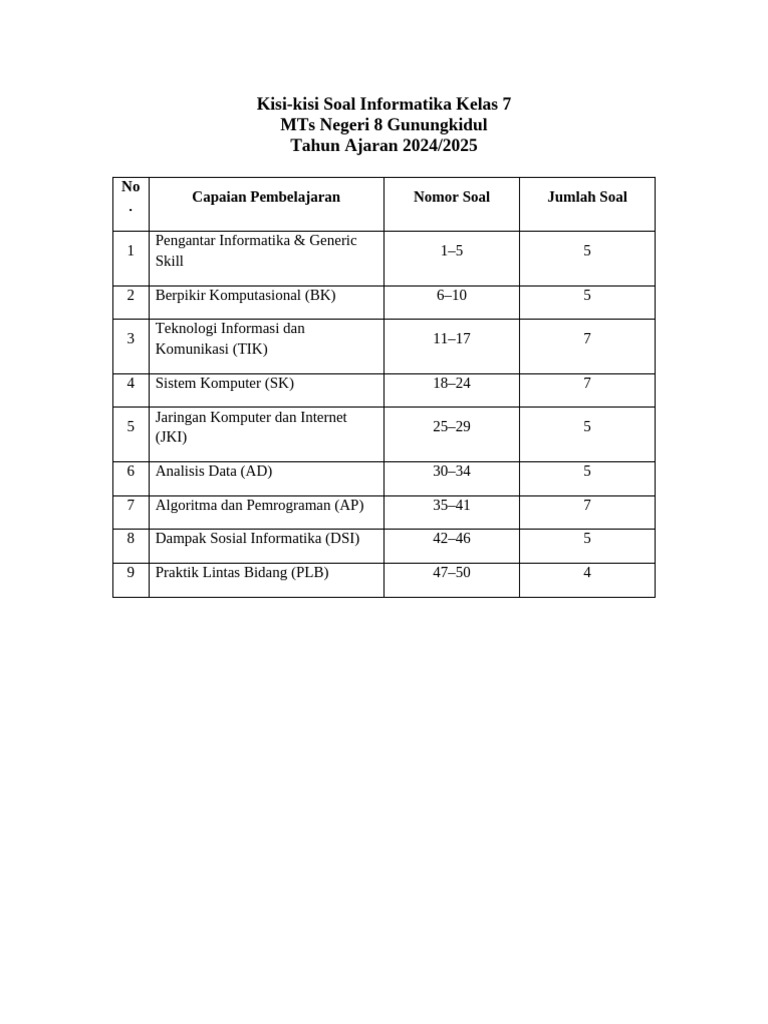 Soal HOTS Informatika KelasVII FaseD | PDF
