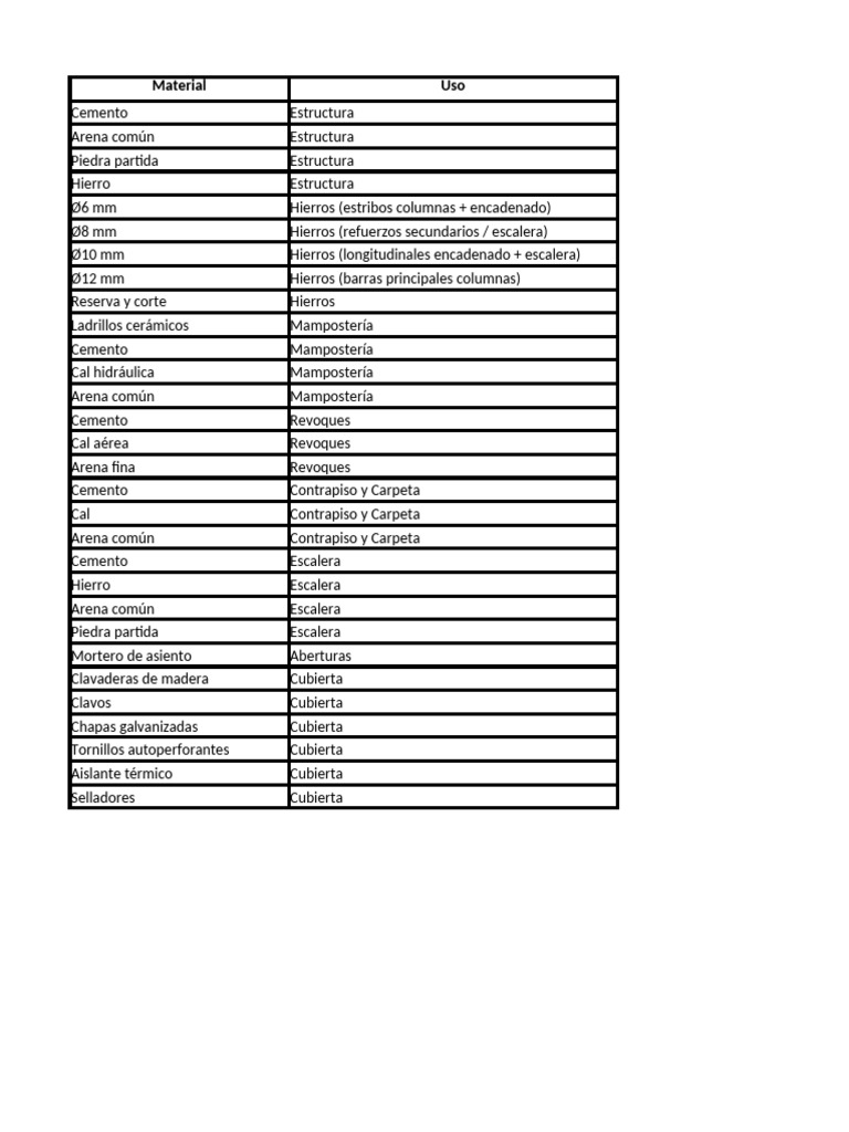 Computo de Materiales Tía Ceci | PDF