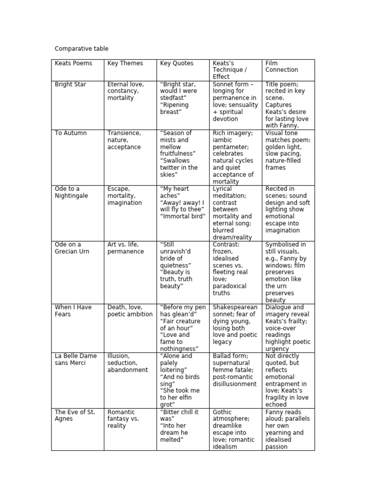 Keats BrightStar Comparative Tables | PDF