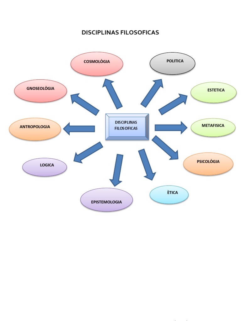 DISCIPLINAS FILOSOFICAS | Conocimiento | Verdad