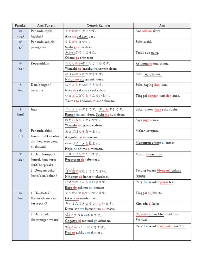 Partikel Dasar Bahasa Jepang | PDF