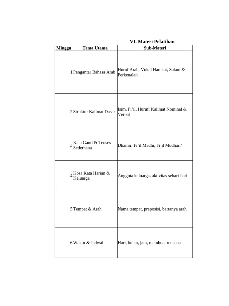 Tabel Materi Pelatihan | PDF