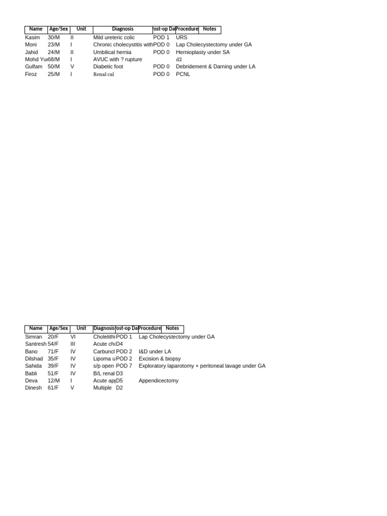 Surgical Ward List | PDF