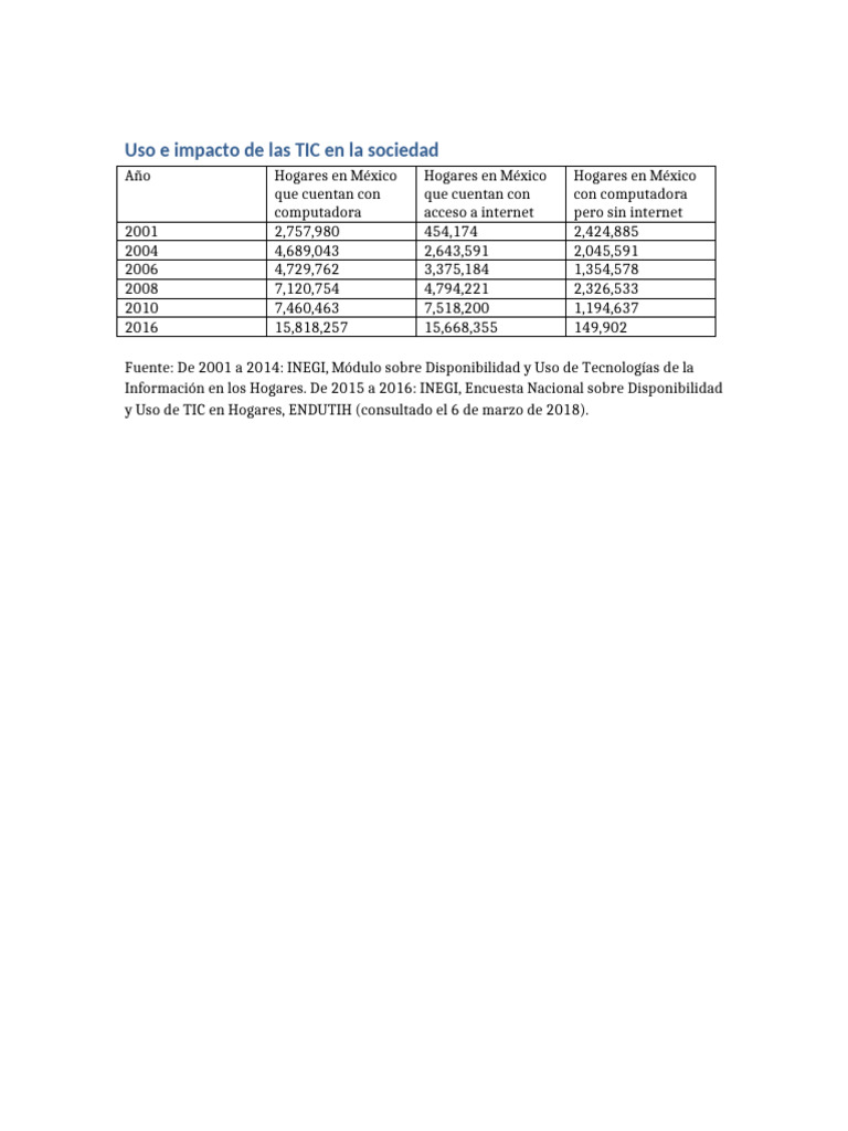 Tabla TIC Mexico | PDF