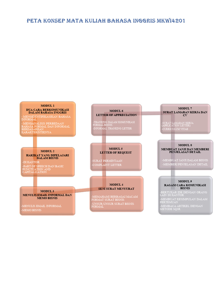 Peta Konsep Bahasa Inggris | PDF