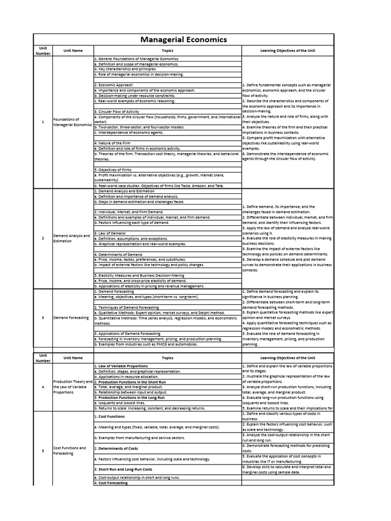Syllabus - MBA - Managerial Economics | PDF | Business Cycle | Production Function