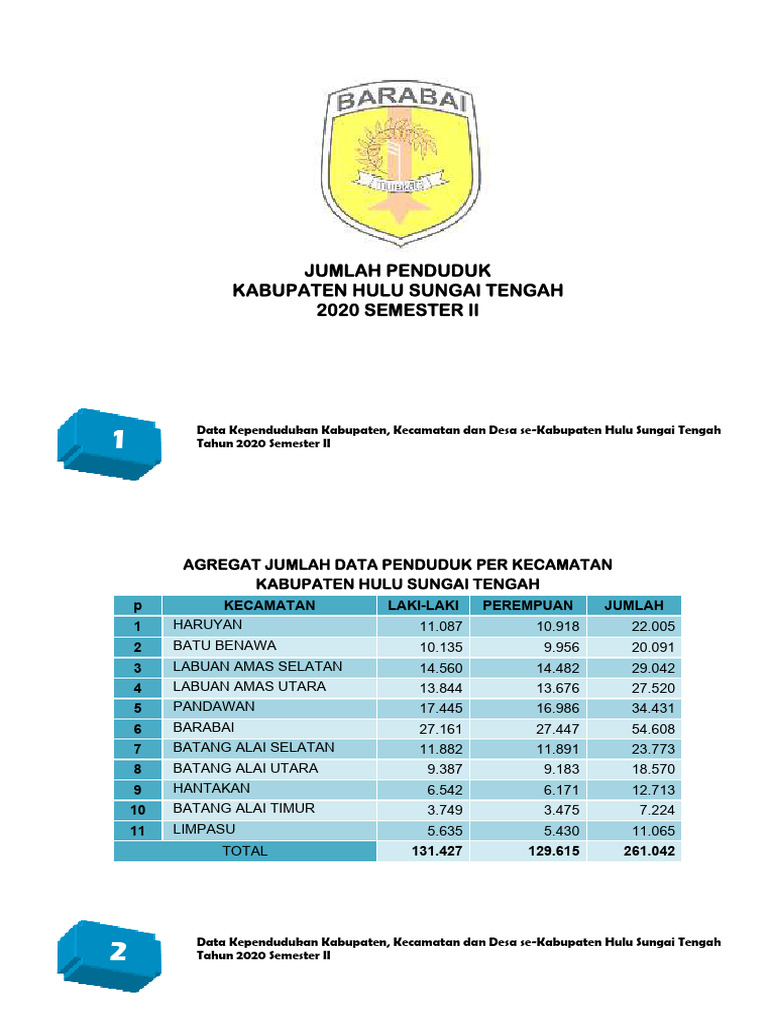 Data Penduduk Hulu Sungai Tengah 2020 | PDF