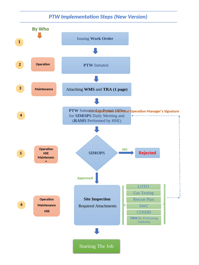 PTW Implementation Steps New Version | PDF | Risk Assessment | Risk