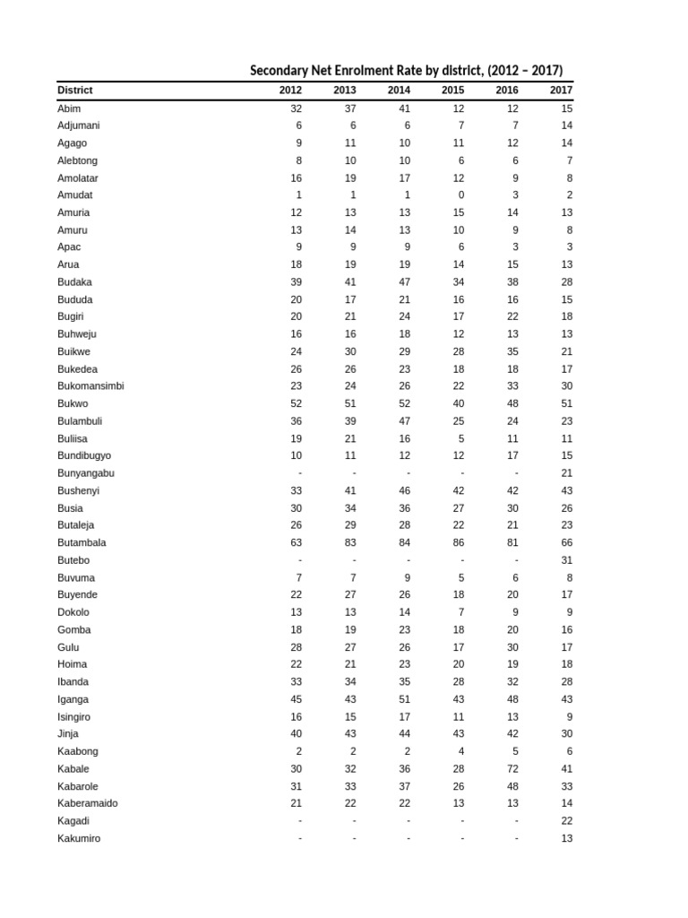 Secondary Enrollment Rates by District | PDF