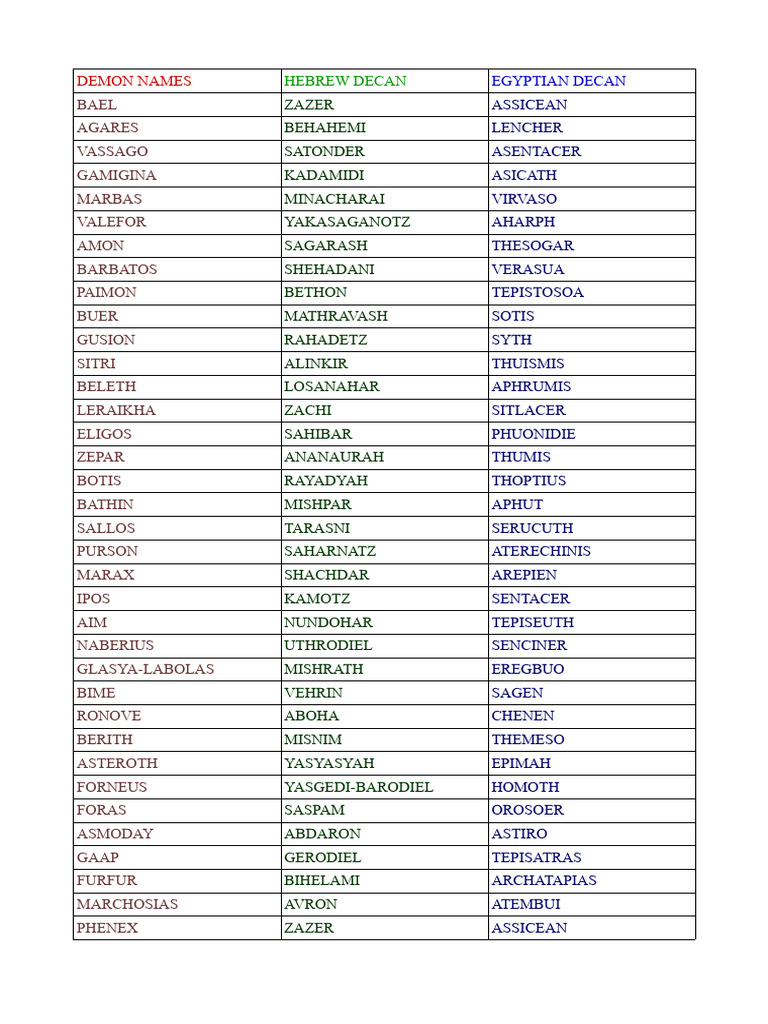 The 72 Demons 36 Hebrew Decans and 36 Egyptian Decans | PDF