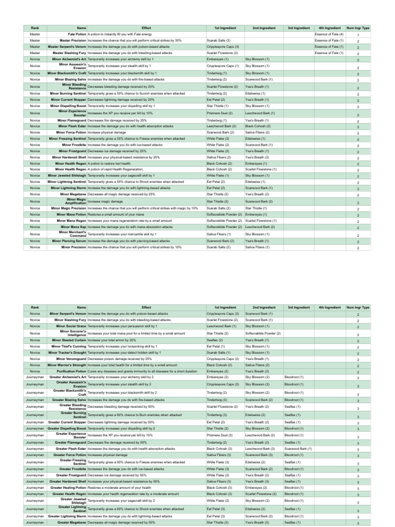 Alchemy Recipes and Effects Guide | PDF | Role Playing Games