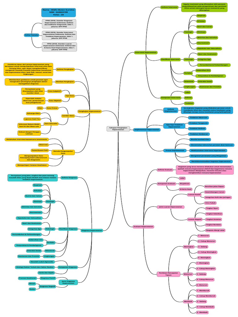 Mind Mapping Proses Keperawatan | PDF