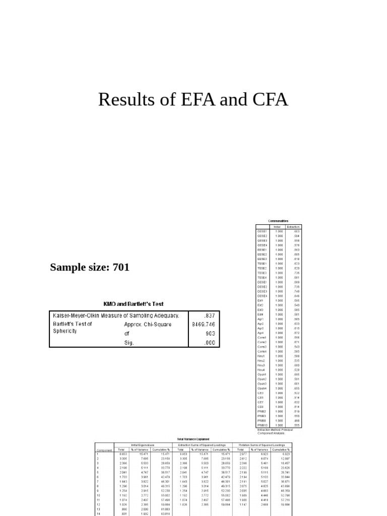 Results of EFA and CFA | PDF