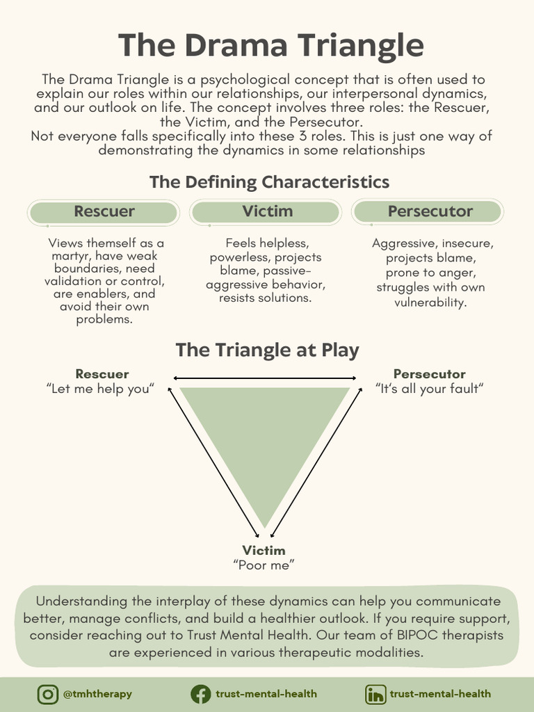 The Drama Triangle | PDF