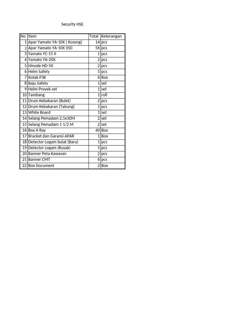 Data Gudang Safety Security | PDF