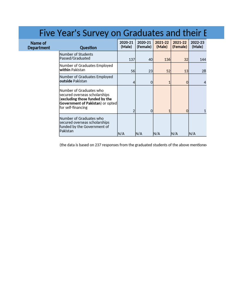 Graduate Employment Survey Results | PDF