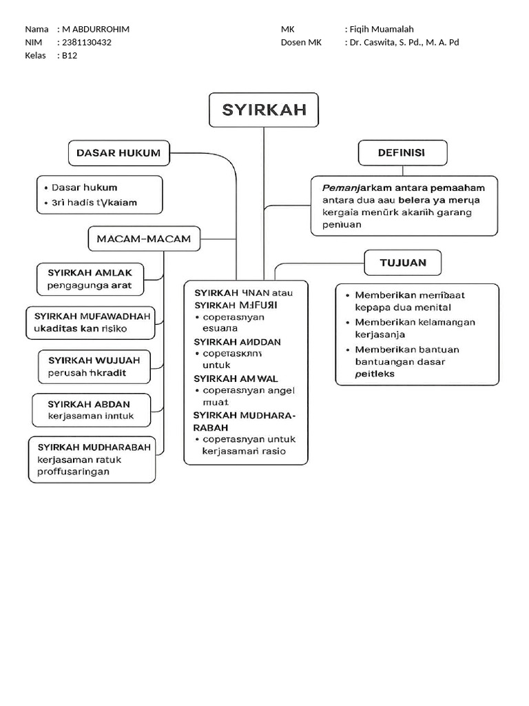Tugas Peta Konsep Tentang Syirkah. | PDF