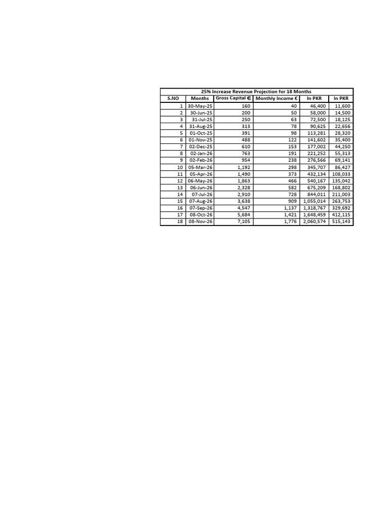 Projection With 25% Increase Monthly | PDF