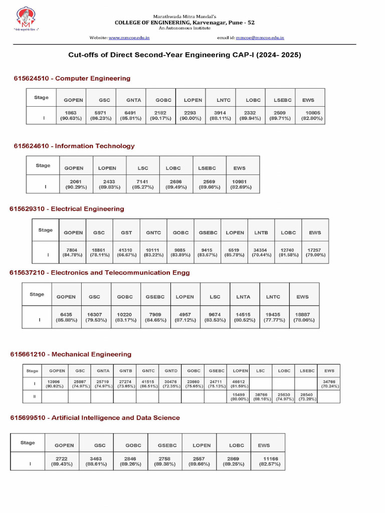 MMCOE Cut-Offs for 2024-2025 Engineering | PDF | Engineering