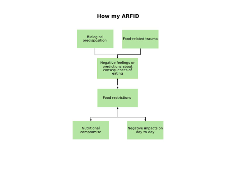 Understanding ARFID Formulation | PDF
