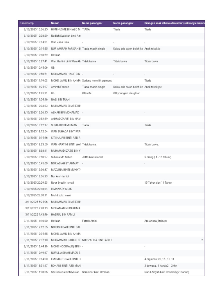 Borang Iftar Ramadan 2025 Anjuran Kelab Staff (Responses) | PDF
