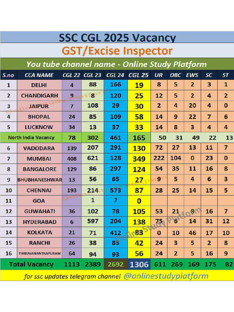CGL 25 Vacancy PDF | PDF