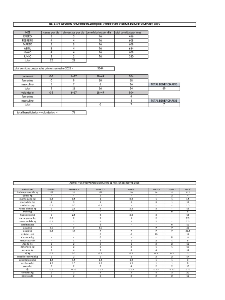 Reporte Actividades Comedor Parroquial CDC 1er Semestre 2025 | PDF | Preparación de comida y ...