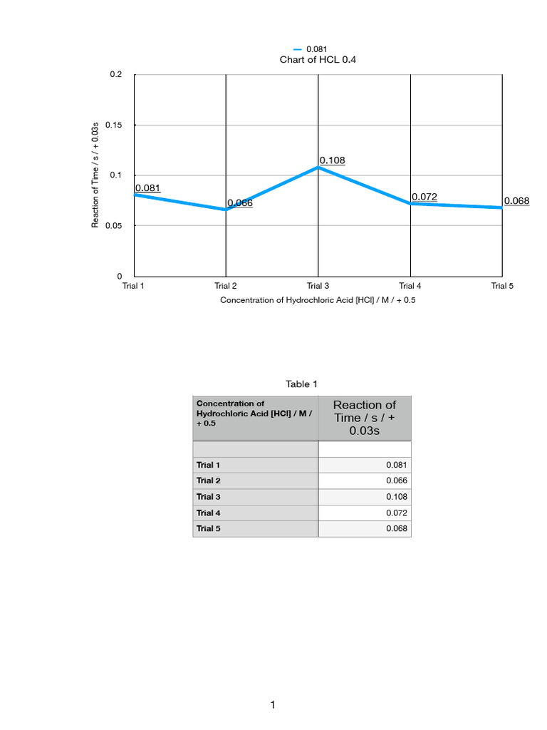 Chart | PDF