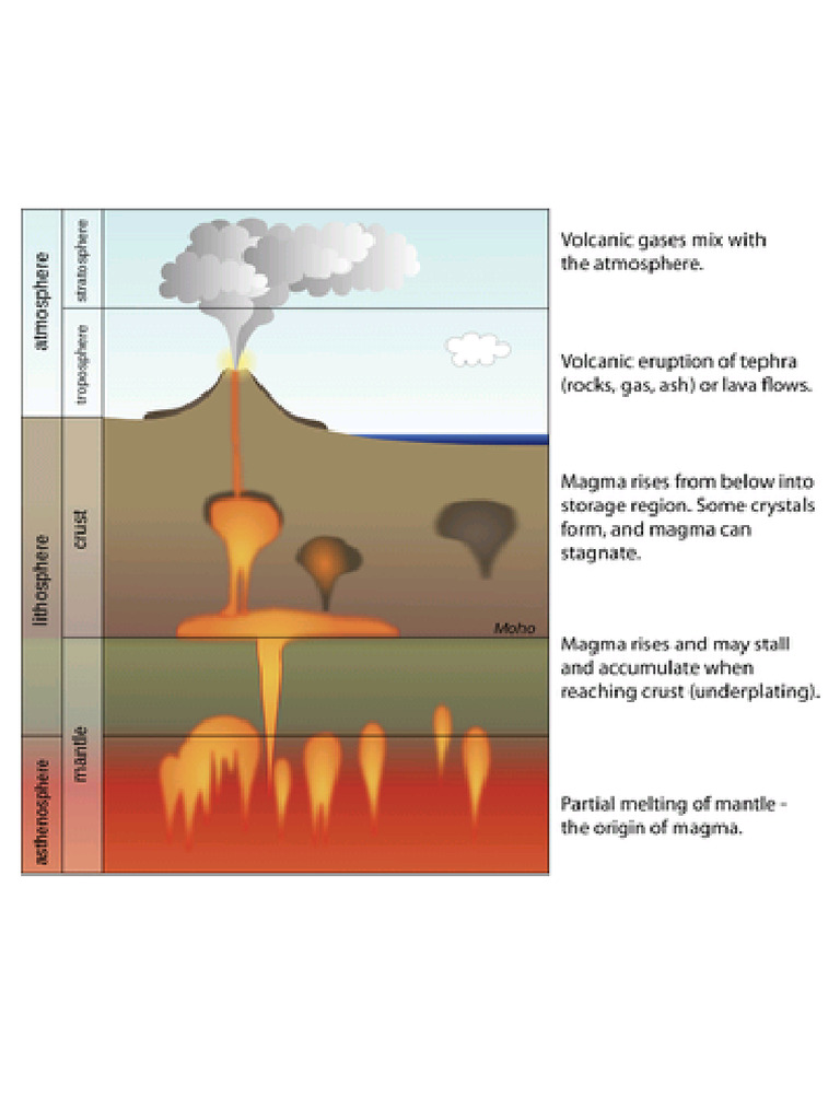Volcano Internal Structure | PDF