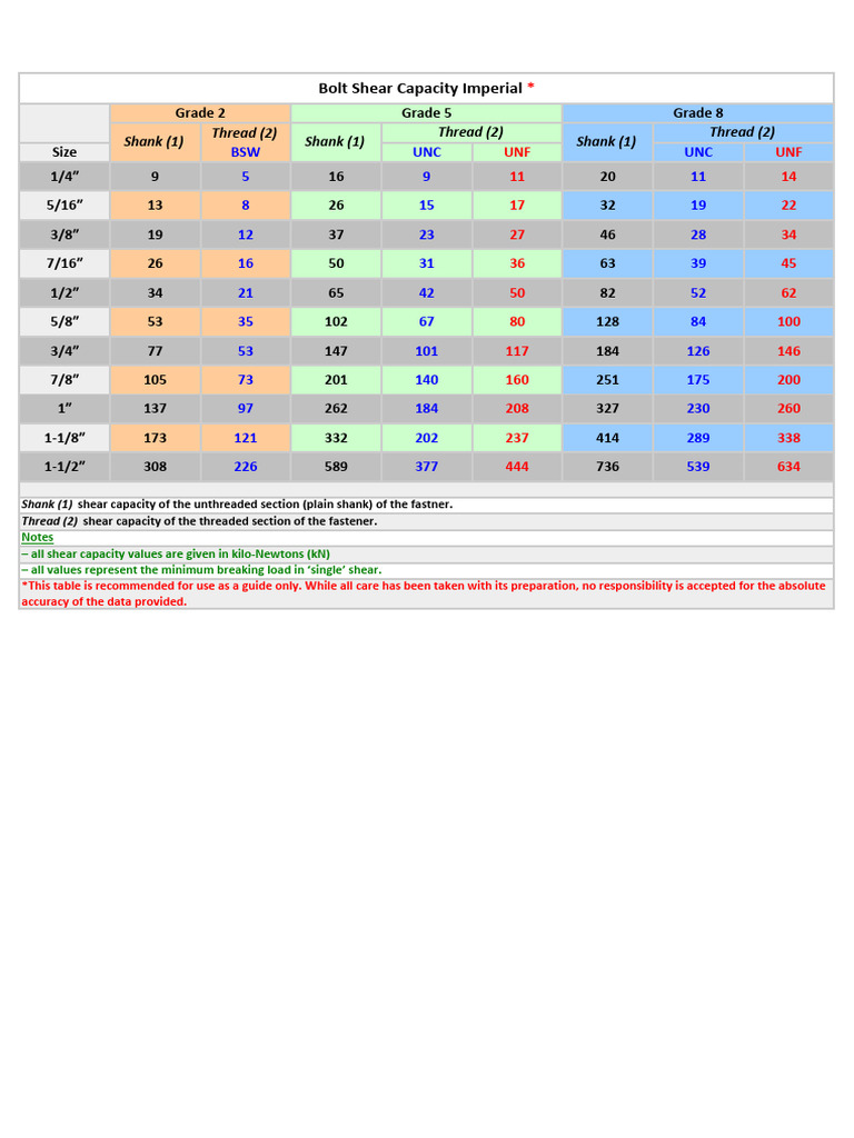 Bolt Shear Strength Chart Guide | PDF | Machining | Metalworking