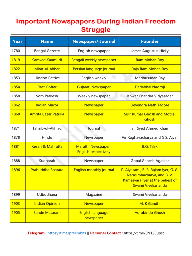 Important Newspapers During Indian Freedom Struggle | PDF | Indian ...
