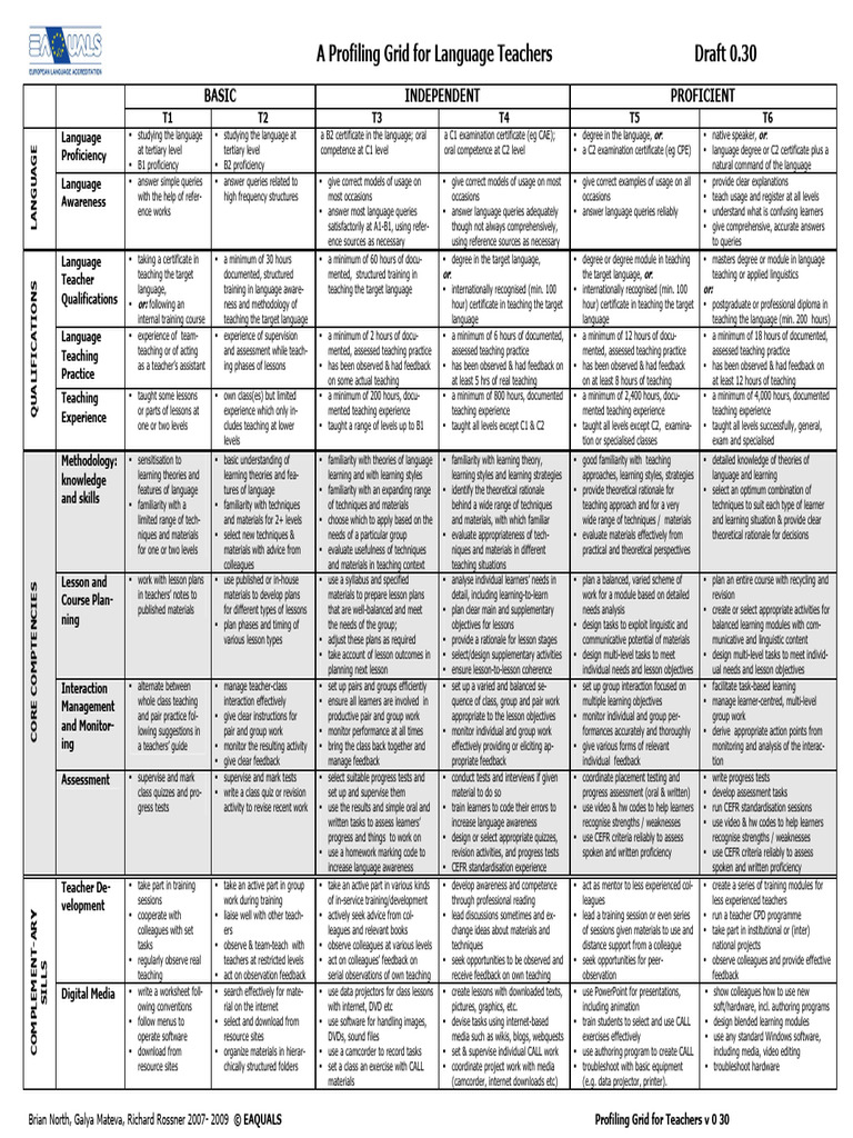 EAQUALS Profiling Grid For Language Teachers | PDF | Learning | Teachers