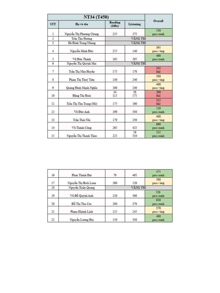 Điểm Thi Các Lớp - qlhv - Phương - tbg Cs3 - Nt34 | PDF