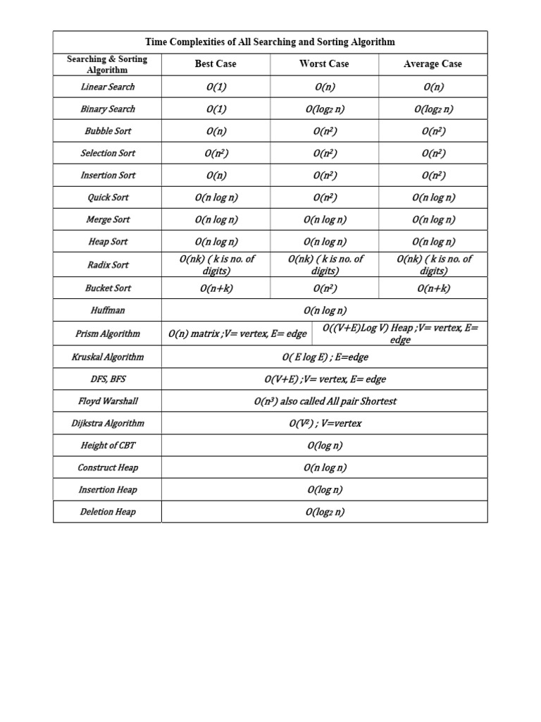 Time Complexities of All Algorithms | PDF