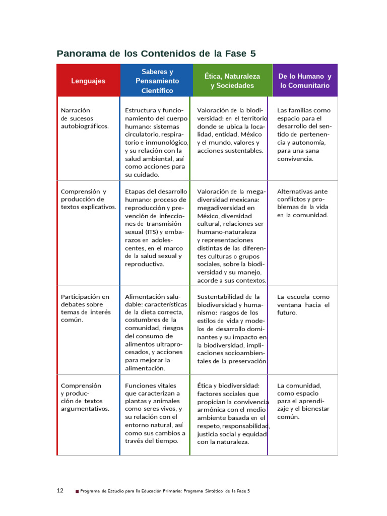 Programa_Sintetico_Fase_5 | PDF | Narración | Aprendizaje