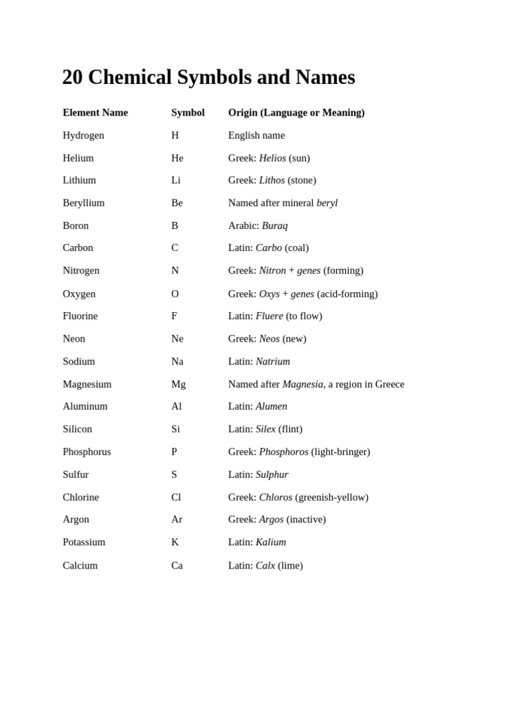 Chemical Symbols and Their Origins | PDF