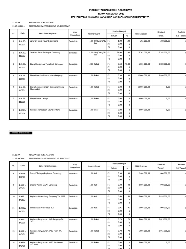 Laporan Capaian Output DD Tahap I 2023 | PDF