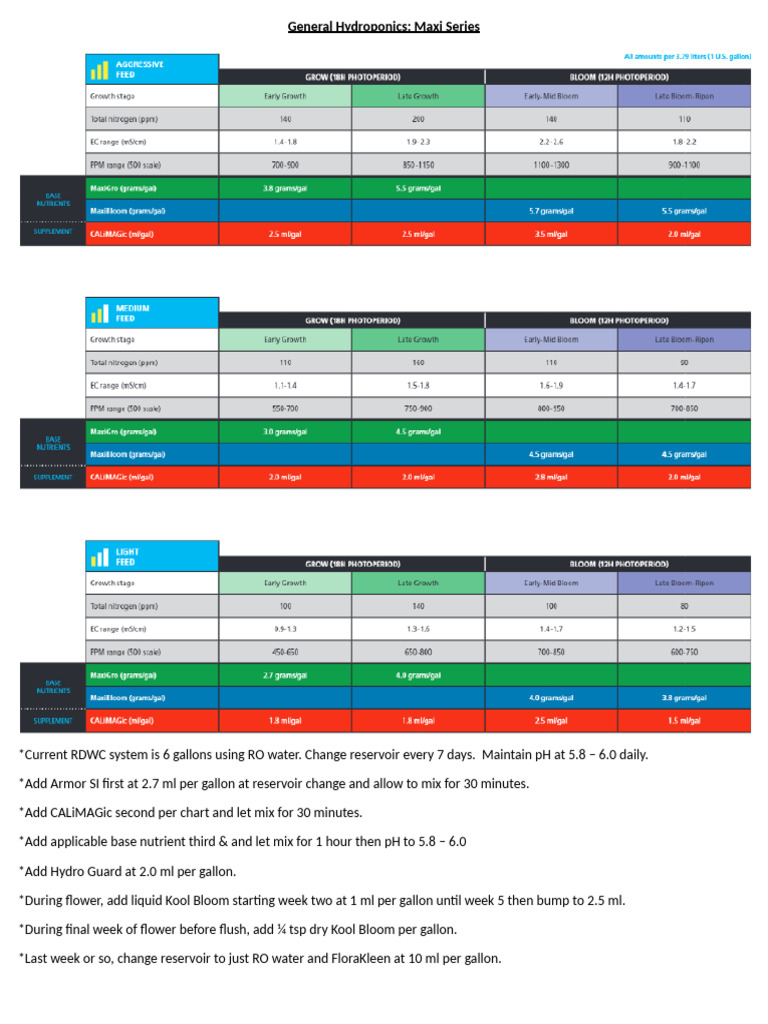 Hydroponics Nutrient Mixing Guide | PDF