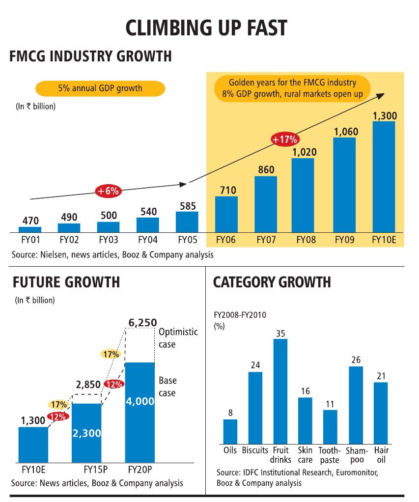 Climbing Up Fast: FMCG Industry Growth | PDF