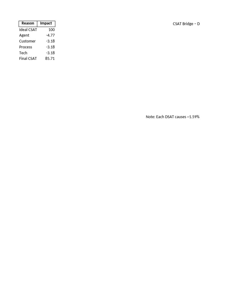 CSAT and DSAT Impact Analysis | PDF