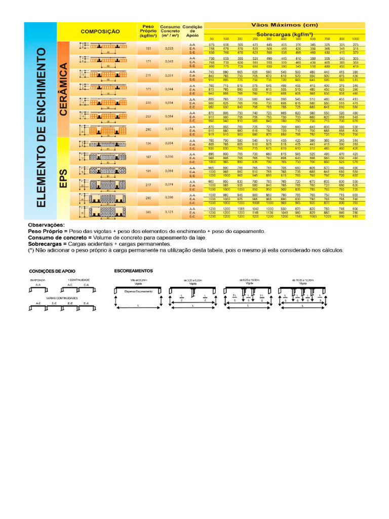 Tabela de Lajes | PDF