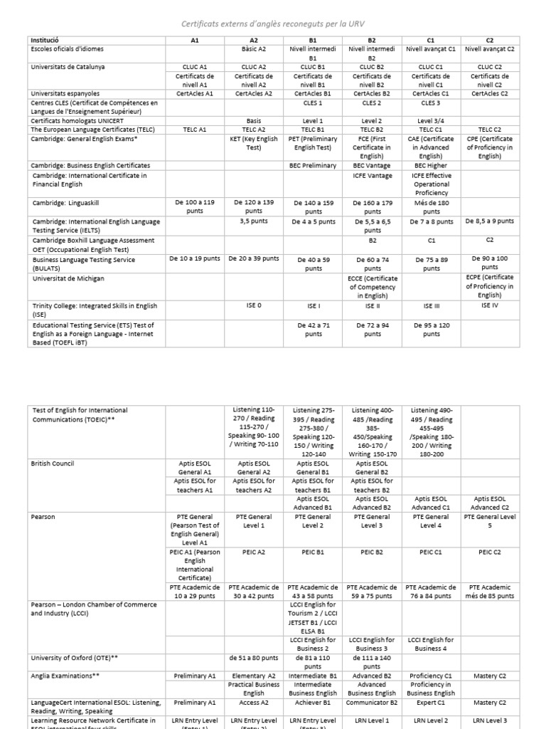 Certificats Angles Reconeguts URV | PDF | Student Assessment And Evaluation | Language Education