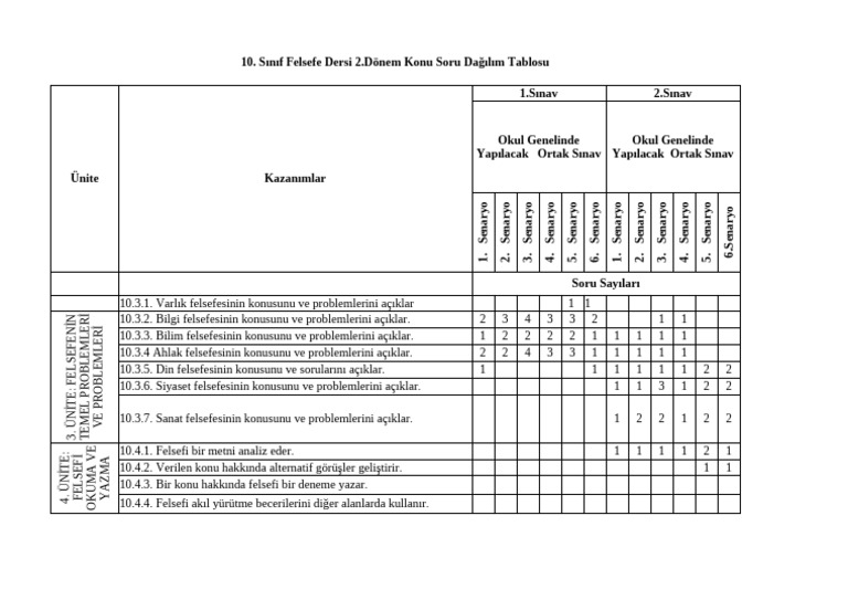 10.sinif Felsefe Dersi̇ Konu Soru Dağilim Tablosu | PDF