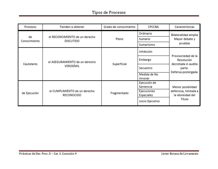 8 - Tipos de Procesos | PDF | Justicia | Crimen y violencia