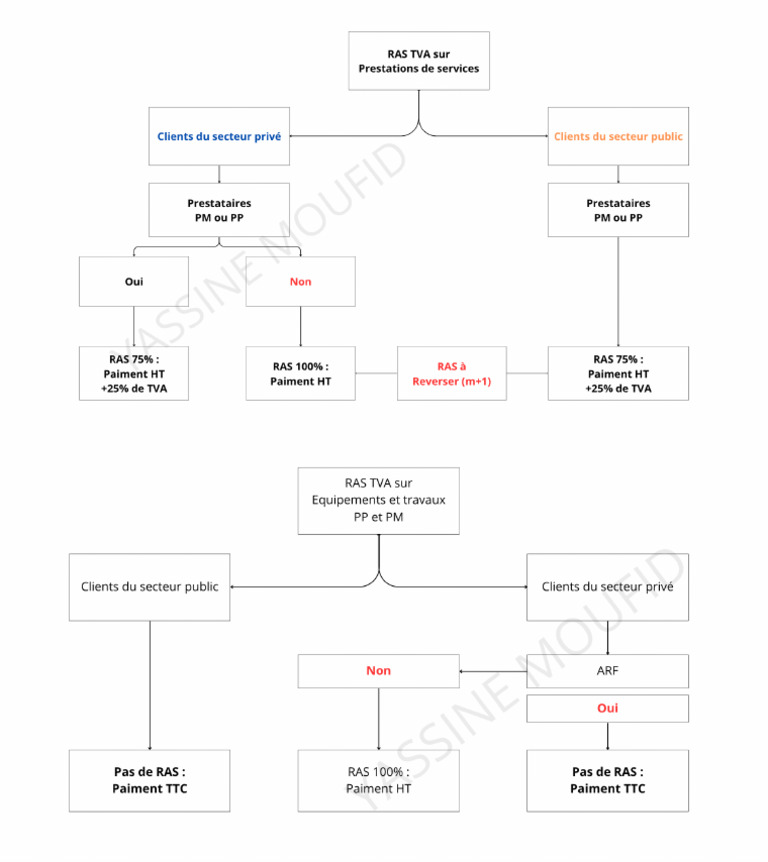 ARF & RAS TVA - Schémas Explicatifs | PDF