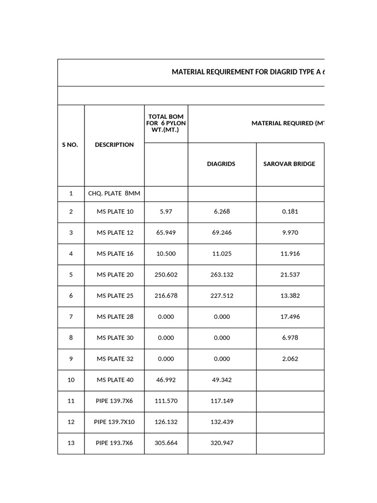 Material Requirements for Pylon Construction | PDF